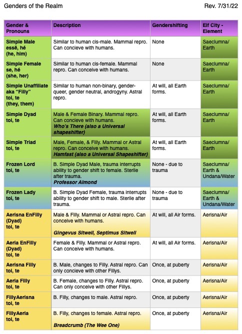 29 Elven Genders – The Guild of Ornamental Hermits